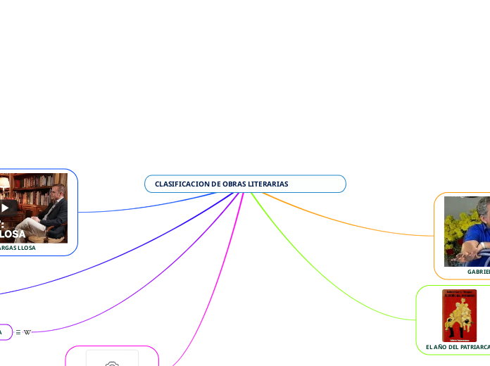 CLASIFICACION DE OBRAS LITERARIAS - Mind Map